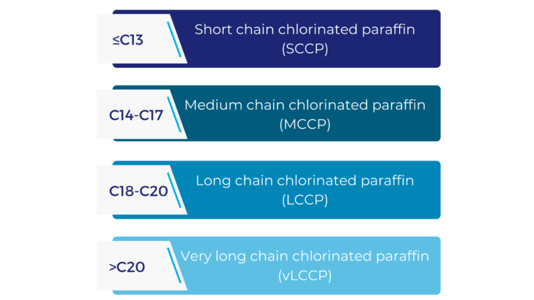 Chlorinated Paraffins — Beyond the Application - Oct. 2022